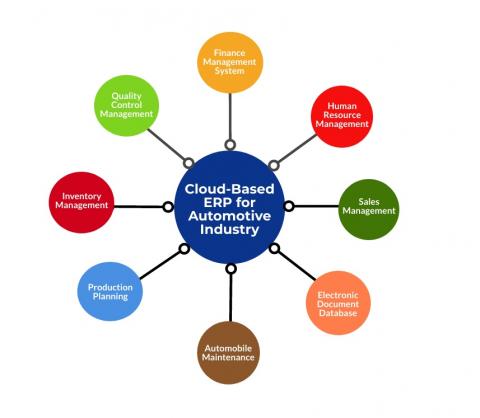 Wholesale Cloud Based ERP Software for Automotive Industry | Msnho!